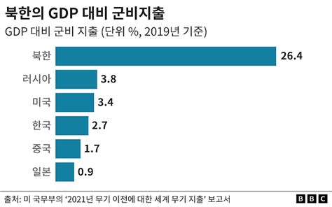 북한 Gdp의 25가 군사비용으로 사용되는 이유 Bbc News 코리아