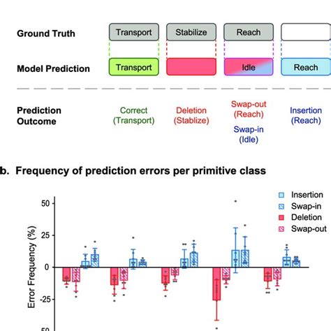 prediction errors by seq2seq a sequence matching shown is a