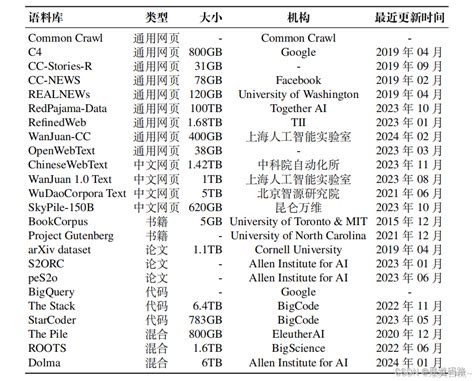 大语言模型训练数据集概览人工智能模型训练语料库有哪些 Csdn博客