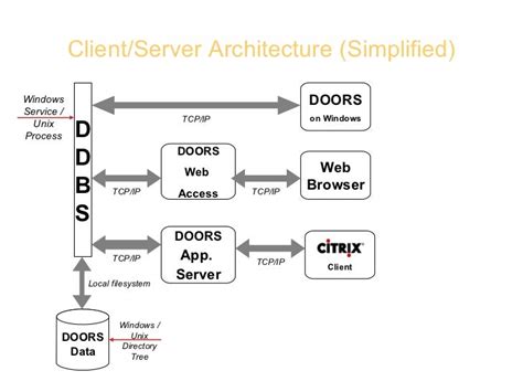 Dynamic Object Oriented Requirements System Doors
