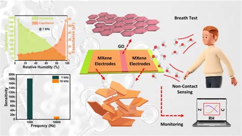 2d Mxene Effective As Flexible Electrodes For Wearable Nanoelectronics The Graphene Council