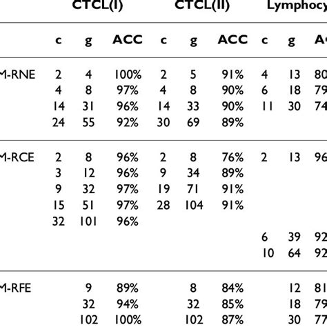 Summary Results For The Svm Rne Svm Rce And Svm Rfe Algorithms