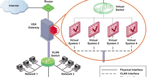 Cyber Security Information Security Creating Checkpoint VSX And Virtual System Part 1