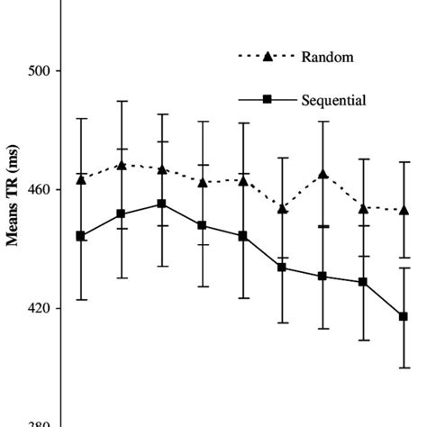 Mean Rt For Sequential And Random Trials In Experiment 1 Across Blocks