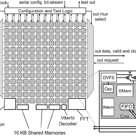 Dvfs Controller Block Diagram Download Scientific Diagram