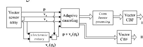 Figure 2 From Cross Sensor Beamforming Of Adaptive Vector Senor