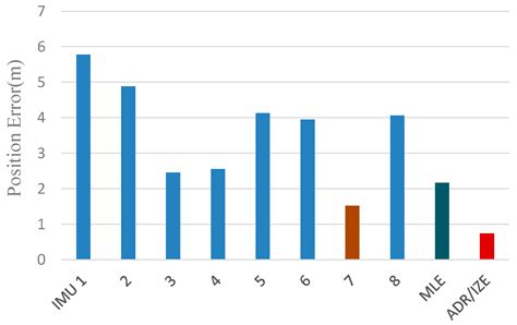 Foot Mounted Pedestrian Navigation Method By Comparing Adr And Modified