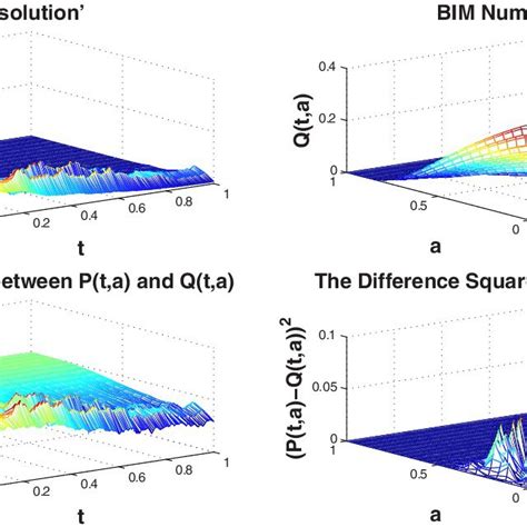 the errors of bim solution for 6 1 [color figure can be viewed at