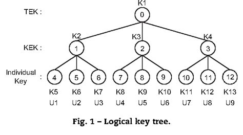 Figure 1 From Scalable Balanced Batch Rekeying For Secure Group