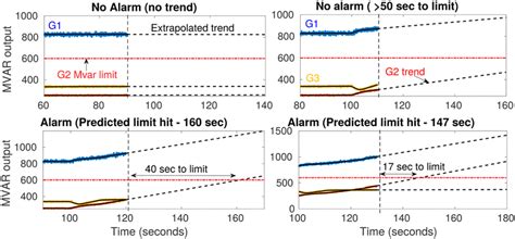 Trend Extrapolation Of G2 Mvar Output The Limit Was Actually Hit At Download Scientific