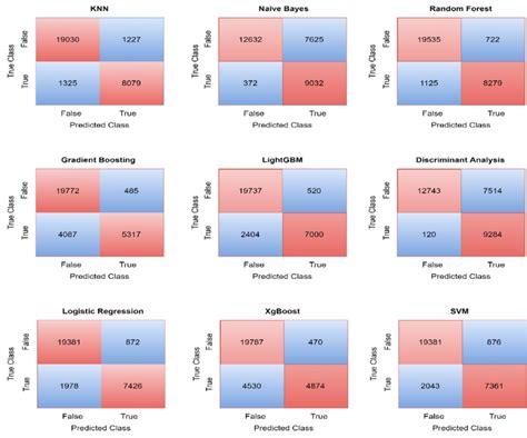 Confusion Matrices Obtained From The Models Download Scientific Diagram