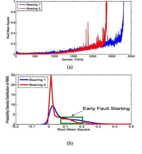 Figure 1 From A New Online Detection Approach For Rolling Bearing