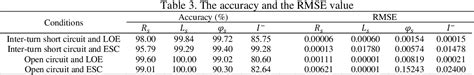 Table 3 From Multiple Faults Detection In Doubly Fed Induction Generator Wind Turbine Using
