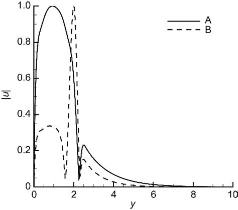 Shapes Of Eigenfunctions U Download Scientific Diagram