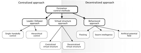 Drones Free Full Text Formation Control Algorithm Of Multi Uavs Based On Alliance Atelier Yuwa