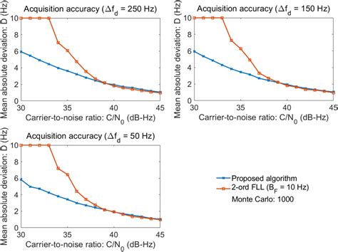 Figure Of Acquisition Accuracy After 1000 Monte Carlo Simulations