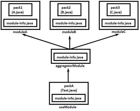 Github Goxr3plusjava9 Modules Tutorial New Simple Module Optional Transitive