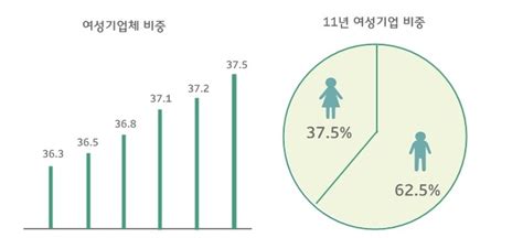 여성시대를 위하여 여성기업이 받을 수 있는 혜택은