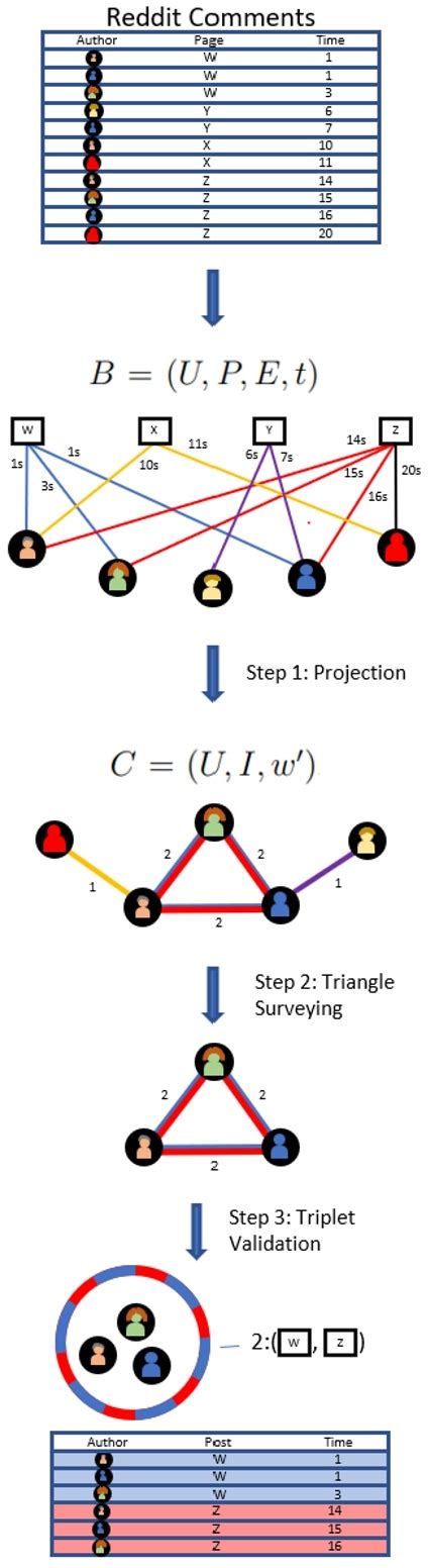 Coordinated Botnet Detection In Social Networks Via Clustering Analysis