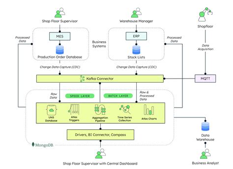 Why Mongodb Is The Perfect Fit For A Unified Namespace Mongodb Blog