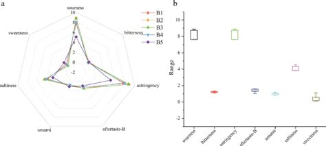 Electronic Tongue Analysis Of The Effect Of Fermentation Temperature On