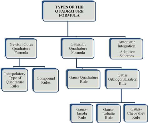 Pdf Automatic Quadrature Scheme For Evaluating Singular Integral With Cauchy Kernel Using
