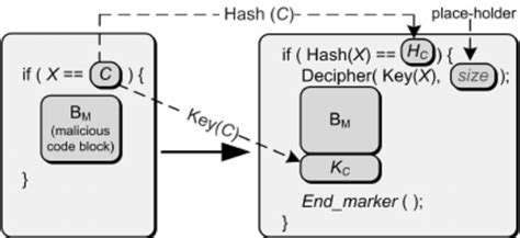 Encryption Phase Performed On Binary Download Scientific Diagram