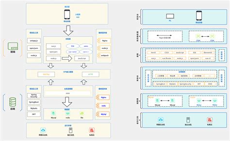 前后端架构图 流程图模板processon思维导图、流程图