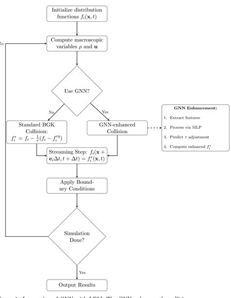 [论文审查] Lbm Gnn Graph Neural Network Enhanced Lattice Boltzmann Method