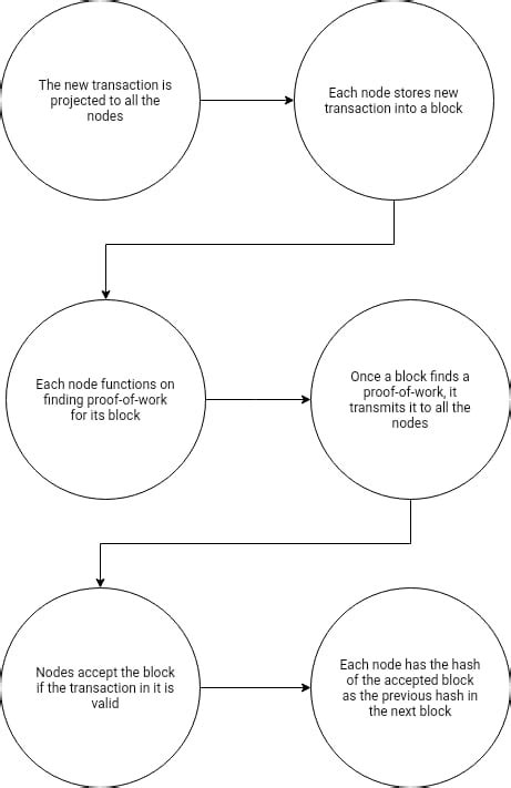 Ethash Algorithm Working Procedure Download Scientific Diagram