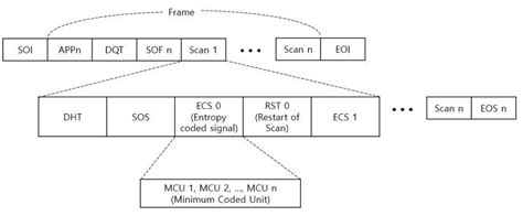 Security Improvements Of Jpeg Images Using Image De Identification
