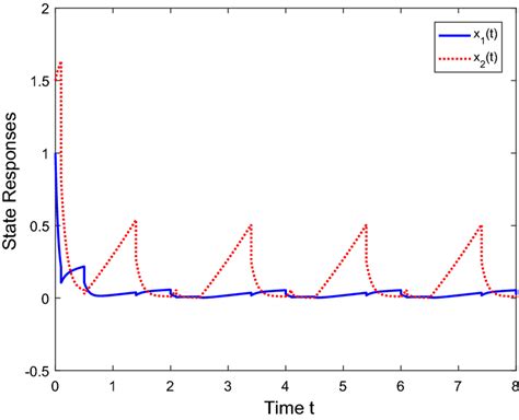 State Responses Under The Unit Step Input Signal Of Example 2