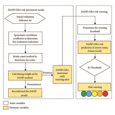 Model Of The Dynamic Analytic Hierarchy Process Dahp And Grey