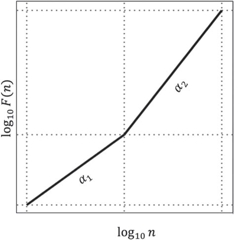The Representative Log Log Curve Of The Logarithmic Relationship