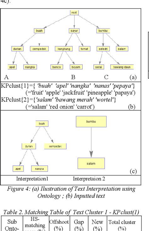 Table 2 From Text Interpretation Using A Modified Process Of The Ontology And Sparse Clustering