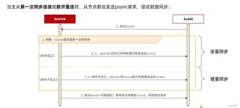 Javaredis 主从集群 分片 数据结构 回收处理 缓存问题java Redis怎么分片路由 Csdn博客