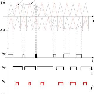 Gate Pulse Generation Of Modified PWM B Modified PWM For Jive Level
