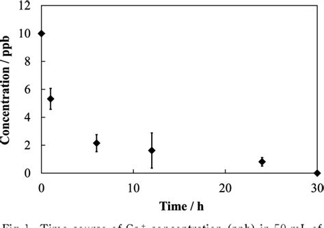 Figure 1 From Removal Of Cesium Ion From Aqueous Solution Using Allophane Semantic Scholar