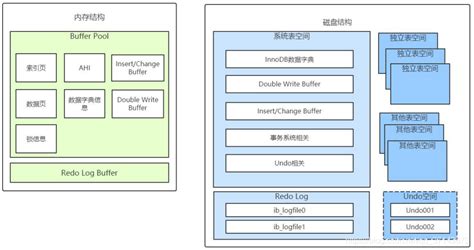 Innodb 引擎三大特性innodb三大特性 Csdn博客