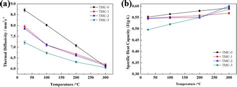 A Thermal Diffusivity And B Specific Heat Capacity Of Tmcs In The