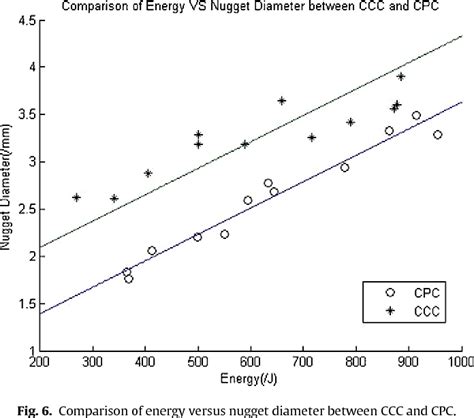 Figure From Constant Current Vs Constant Power Control In AC Resistance Spot Welding