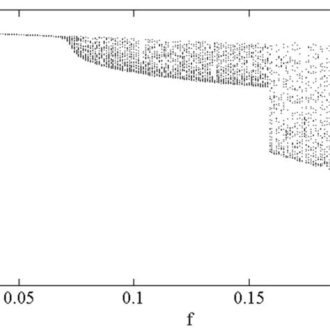 Bifurcation Diagram Of Disk 2 With Friction Coefficient Download