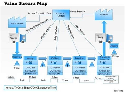 Business Framework Value Stream Map PowerPoint Presentation