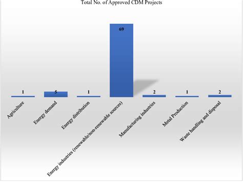 Number Of Approved Cdm Projects In India Number Of Approved Cdm Download Scientific Diagram