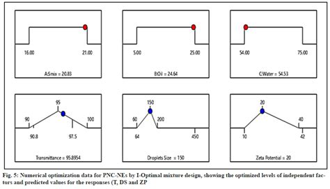 Formulation Development Statistical Optimization And Evaluation Of Penciclovir Mineral Oil