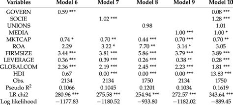 Robustness Test Results Replacing The Dependent Variable Download