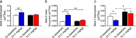 Ts65dn Mice Show Altered Beta Band Neuronal Activity Responses When Download Scientific Diagram