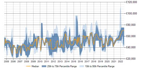 Penetration Testing Jobs In Hampshire Co Occurring Skills And Salary