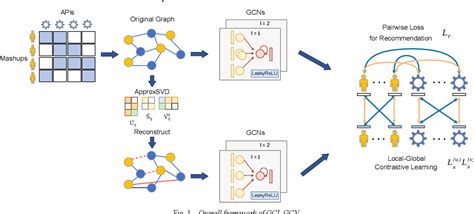 Figure From GCL GCN A Graph Contrastive LearningBased Graph Convolutional Network For API