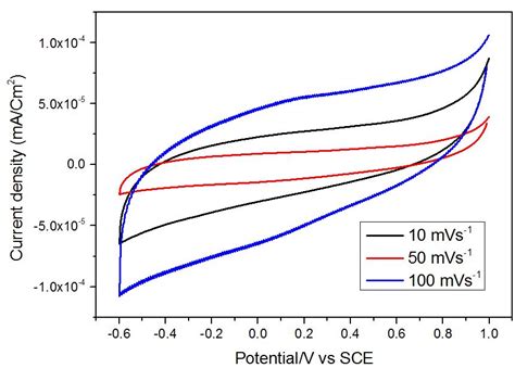 How To Get Good Specific Capacitance Value By Cyclic Voltammetry Cv Researchgate